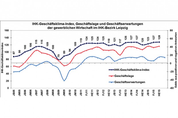 Wirtschaft in der Region Leipzig bleibt auf Wachstumskurs – Nachrichten ...