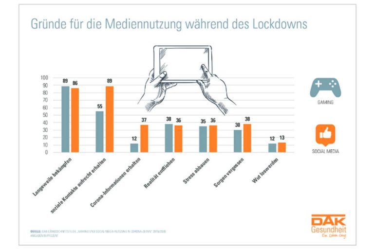 Hohes Suchtpotenzial: 700.000 Kinder und Jugendliche nutzen ...