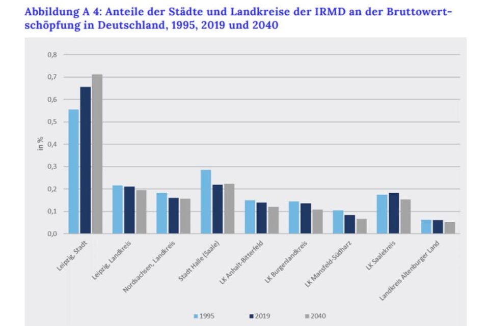 Metropolregion Mitteldeutschland: Strukturwandel trifft besonders die ...