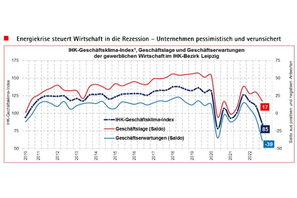 Konjunktur im IHK-Bezirk Leipzig: Die Energiekrise sorgt für ...