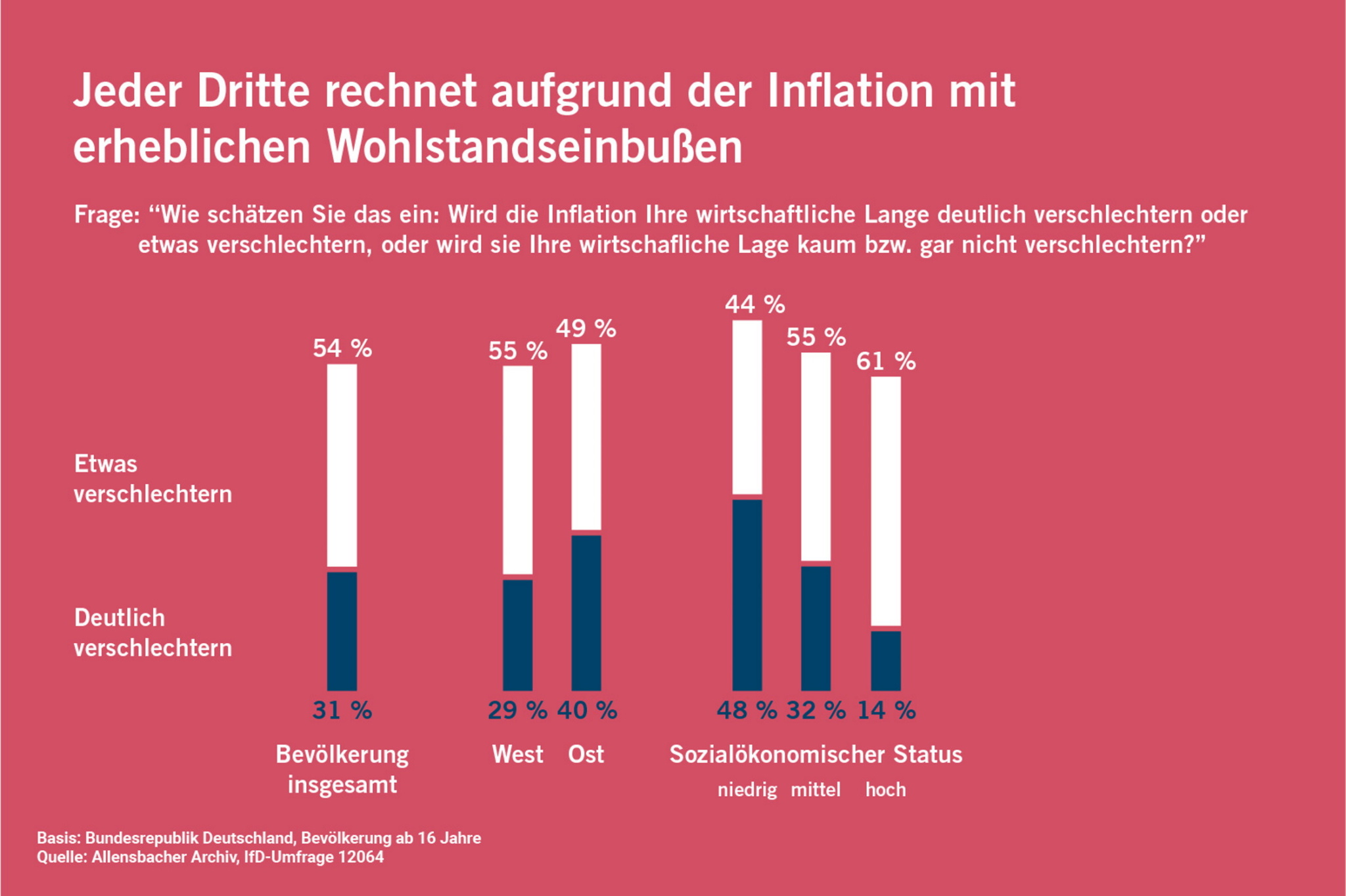 Eine ziemlich verkorkste IfD-Umfrage zu dem, was die Leute unter ...