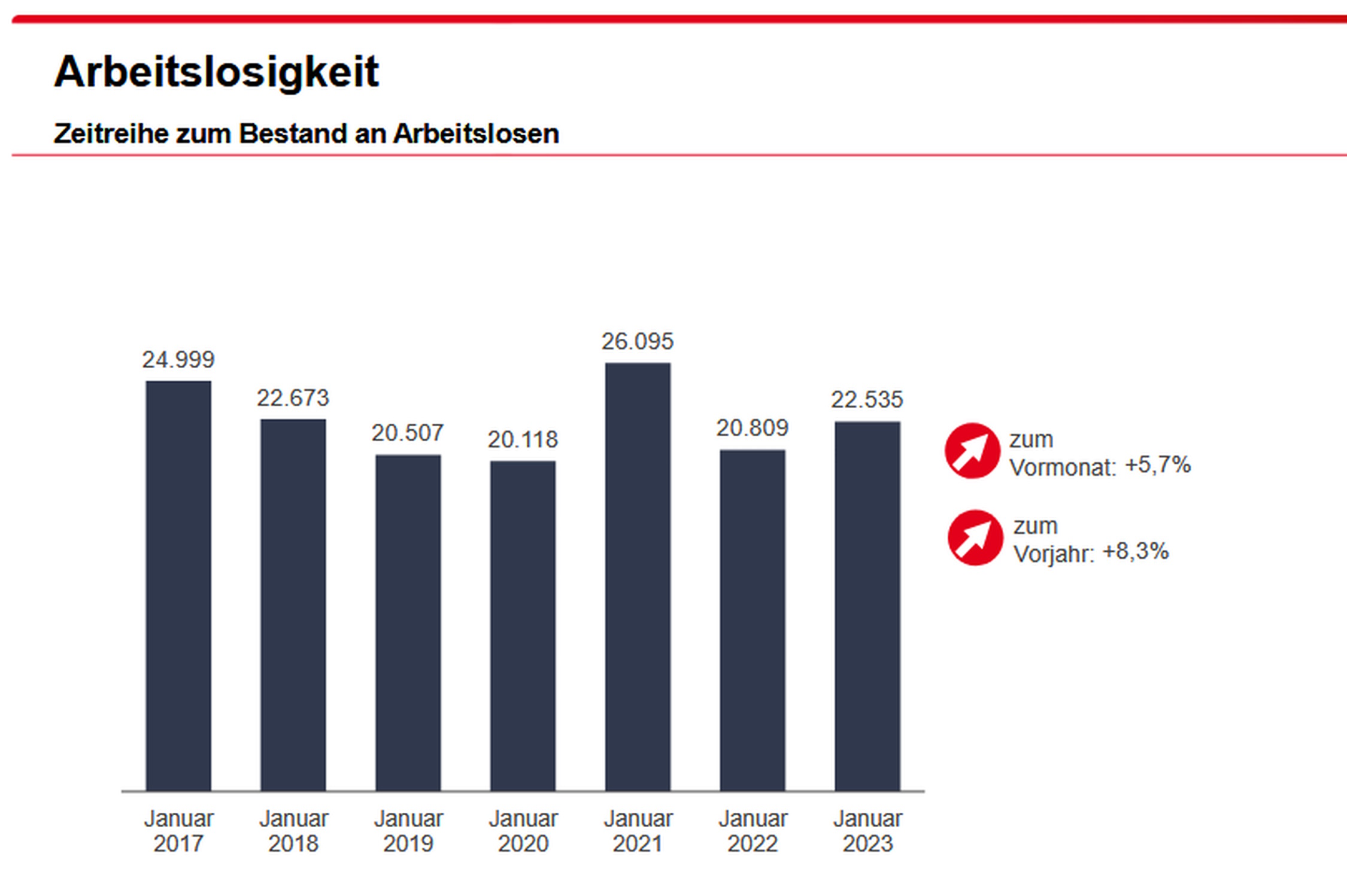 Leipziger Arbeitsmarkt in Januar 2023: Saisonaler Anstieg der ...