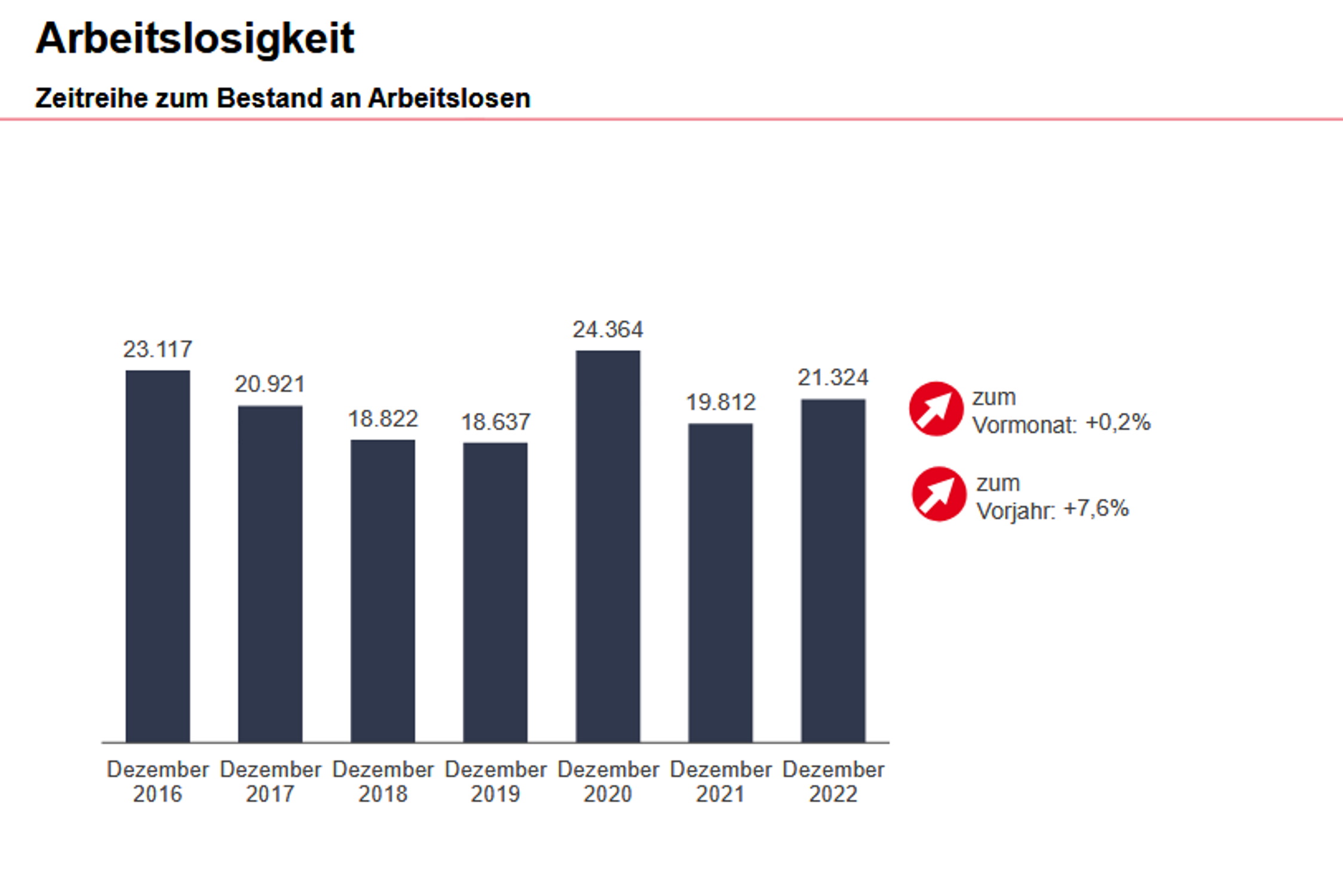 Leipziger Arbeitsmarkt zum Jahresende: Beschäftigung stieg deutlich stärker als die ...