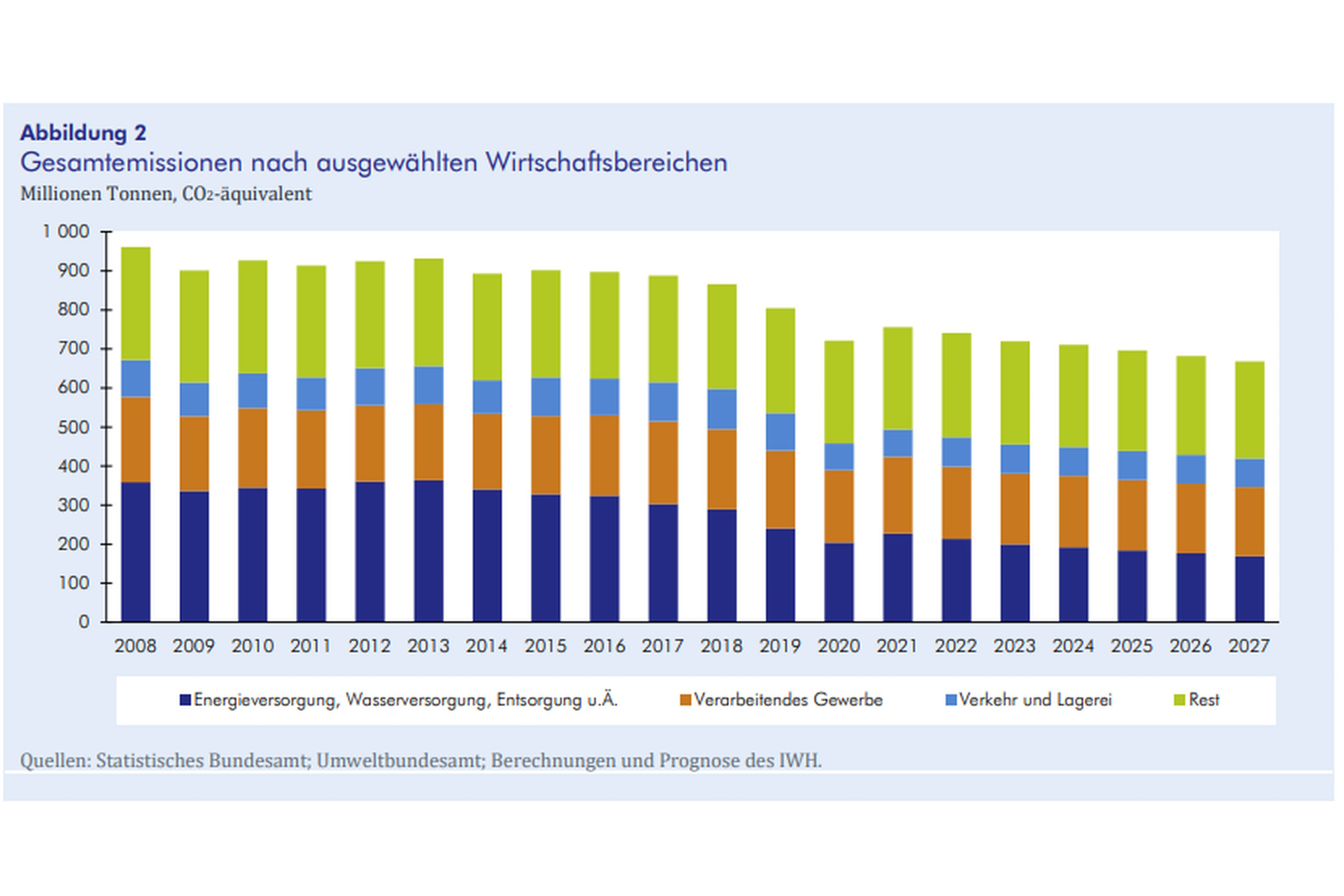 IWH Halle ist sich sicher: Wirtschaftswachstum geht weiter und Emissionen sind zu hoch ...