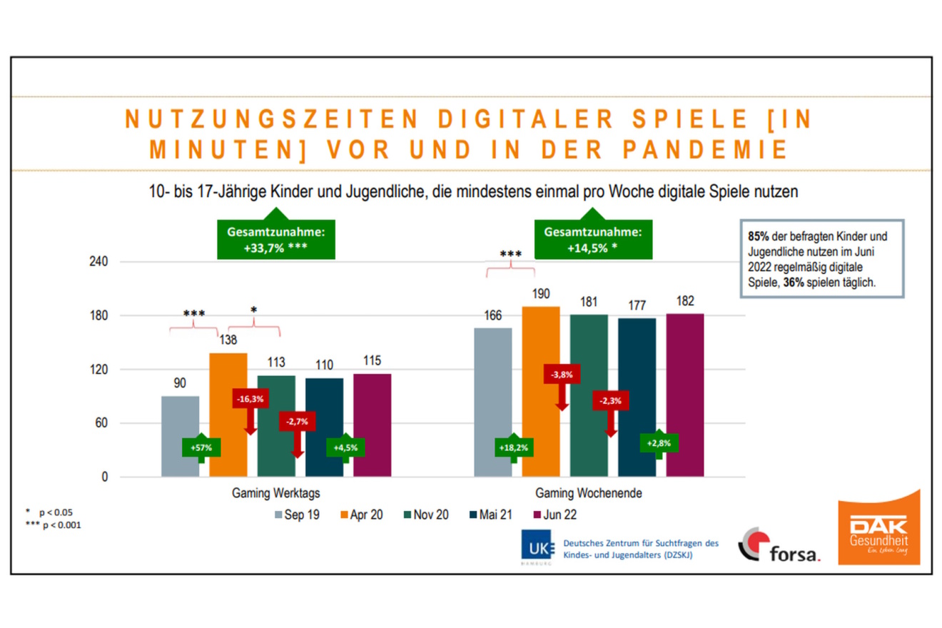 Folge der Corona-Zeit: Mehr Kinder und Jugendliche von Mediensucht ...