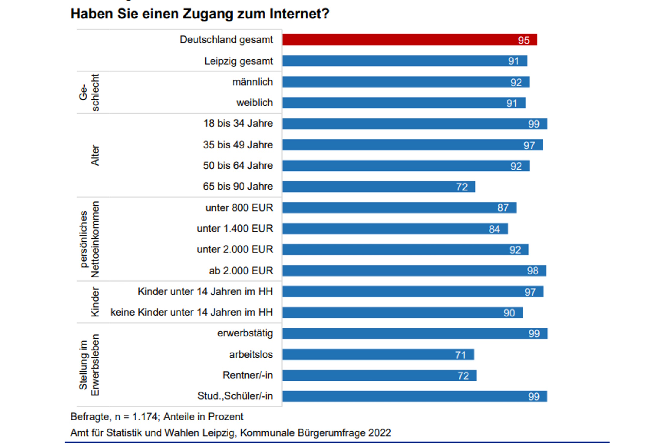 Bürgerumfrage 2022: Ohne Internet geht (fast) gar nichts mehr ...