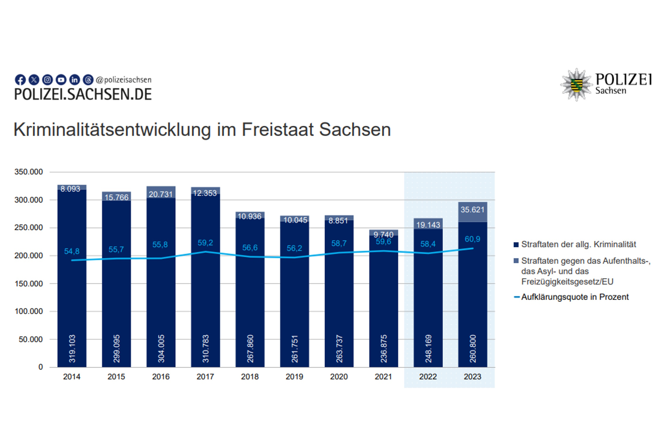 Sachsens Kriminalstatistik 2023: Die Unerlaubten an der Grenze · Leipziger Zeitung