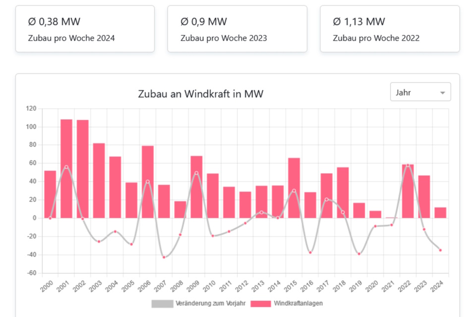 Klima- und Energiepolitik: VEE Sachsen e.V. unterstützt jetzt das Klimadashboard Sachsen ...