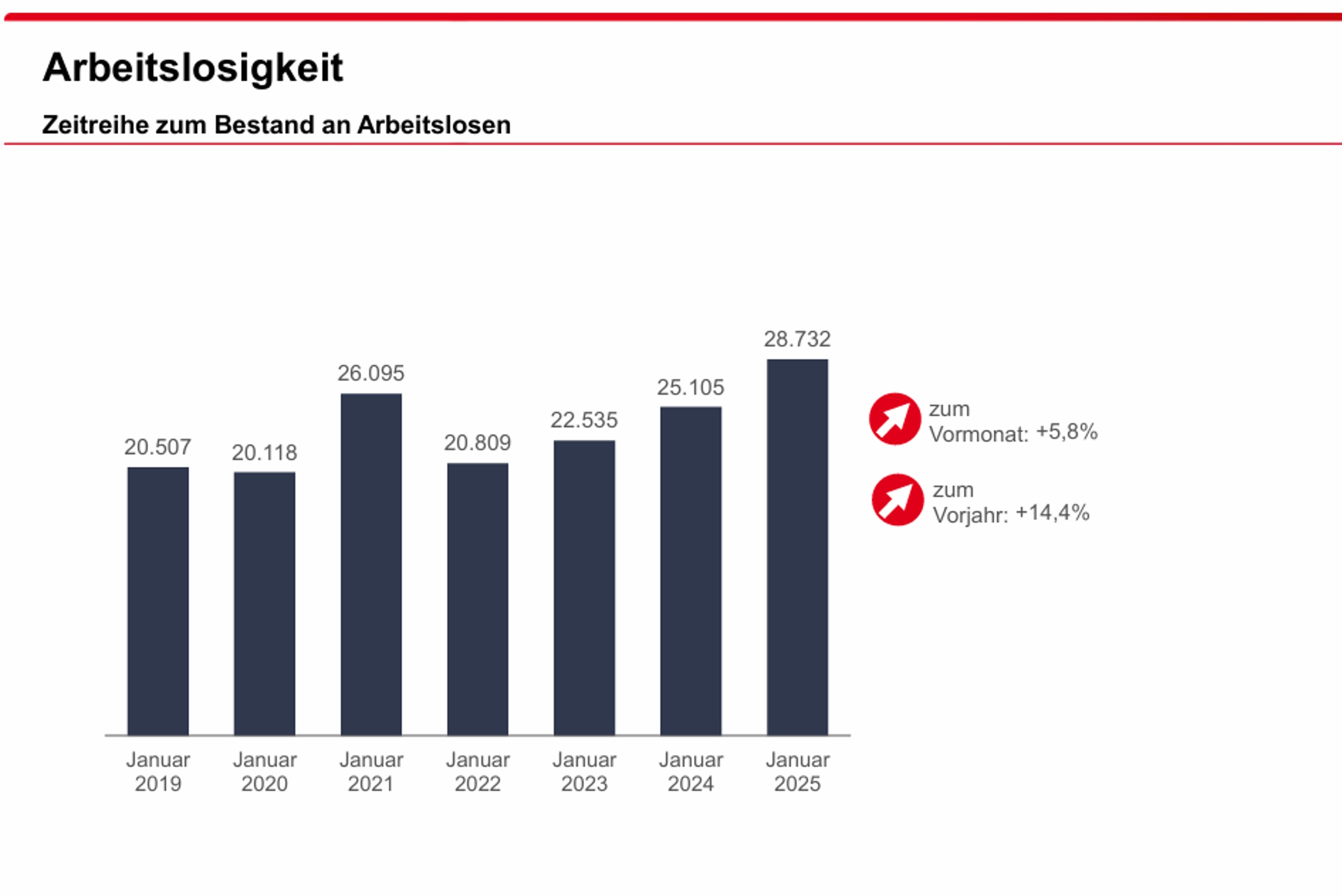 Der Arbeitsmarkt in Leipzig im Januar 2025: Arbeitslosigkeit steigt weiter · Leipziger Zeitung