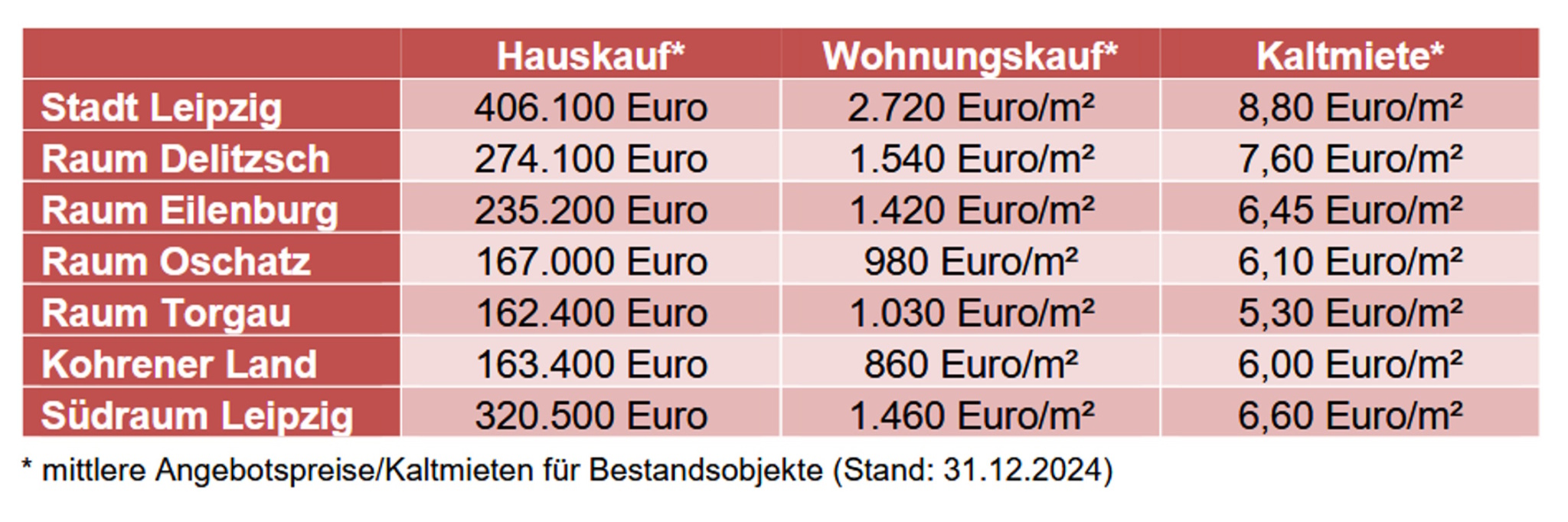 Fallende Kaufpreise und steigende Mieten in Leipzig: Sparkasse Leipzig ...
